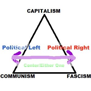 NationStates • View topic - The NationStates Political Triangle